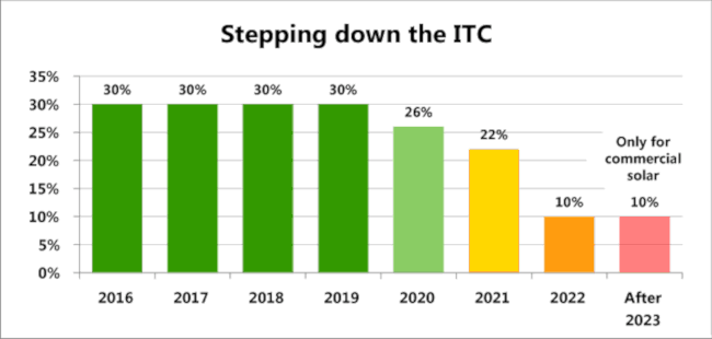 Enjoy the Benefits of Solar Panels with the Solar Tax Incentive for ...